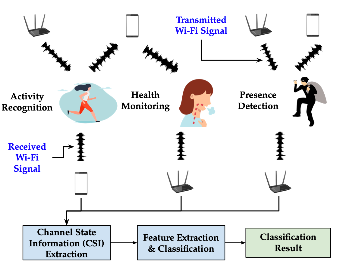 802.11bf wifi object sensing for video surveillance
